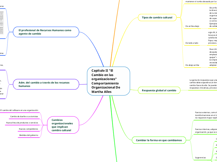 Capítulo II 'El Cambio en las organizacion...- Mind Map